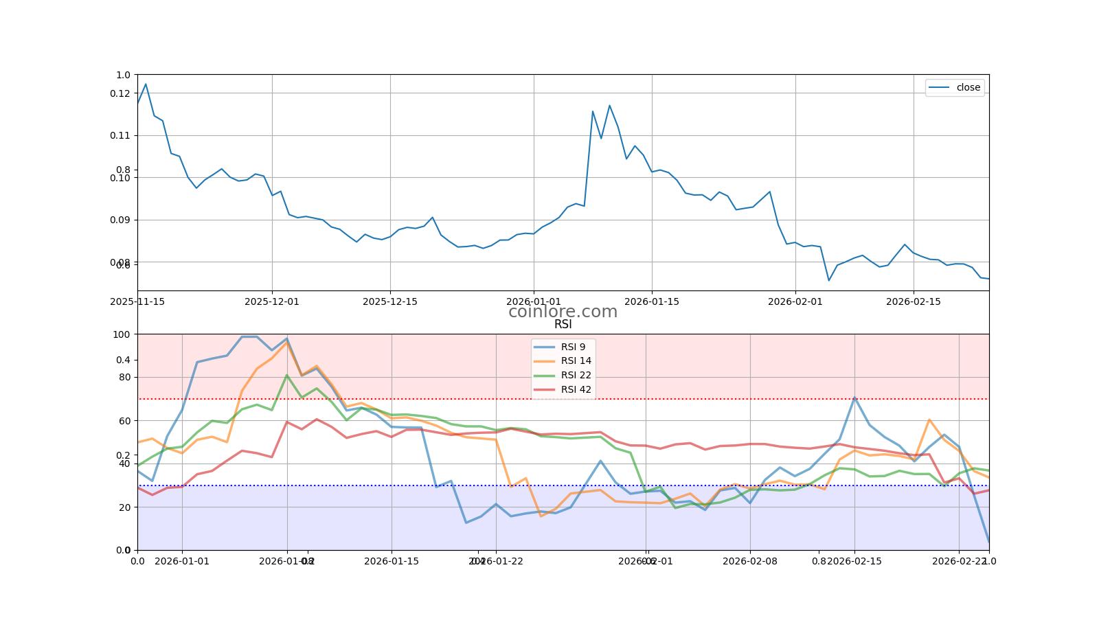 Aelf RSI indicator