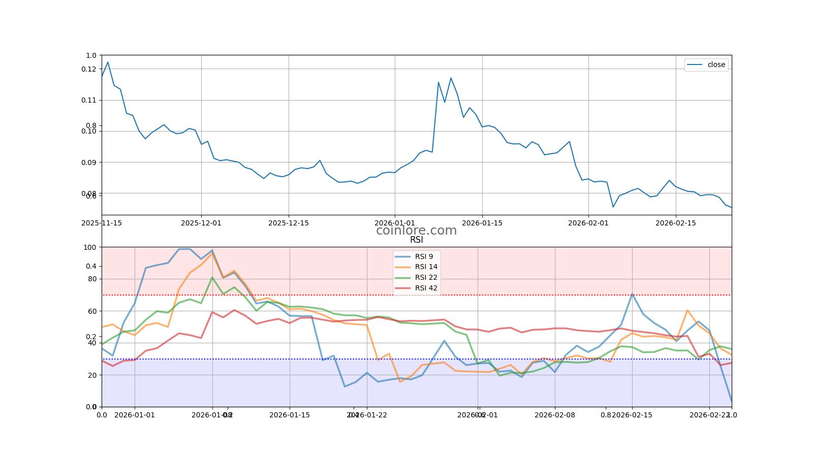 Aelf RSI indicator