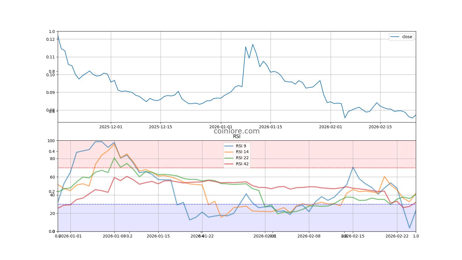 Aelf RSI indicator
