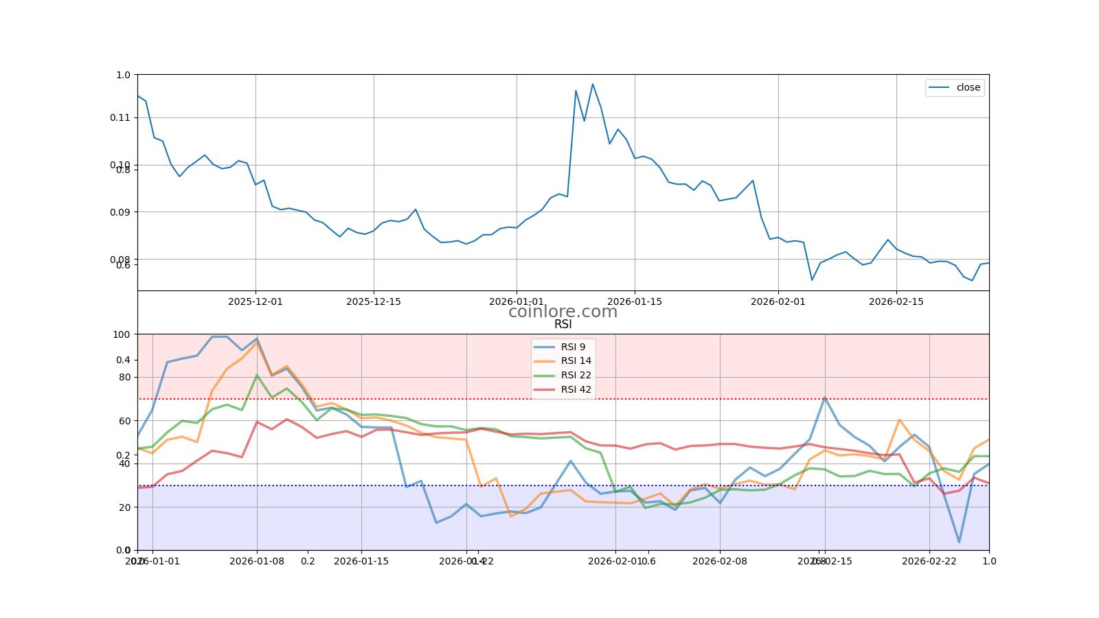 Aelf RSI indicator