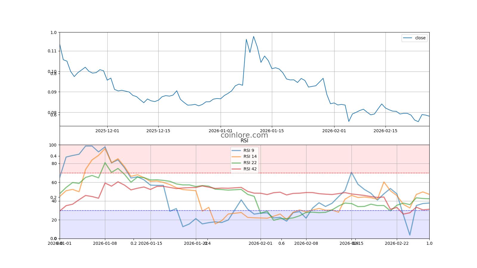 Aelf RSI indicator
