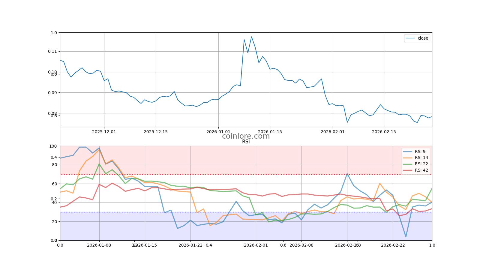 Aelf RSI indicator