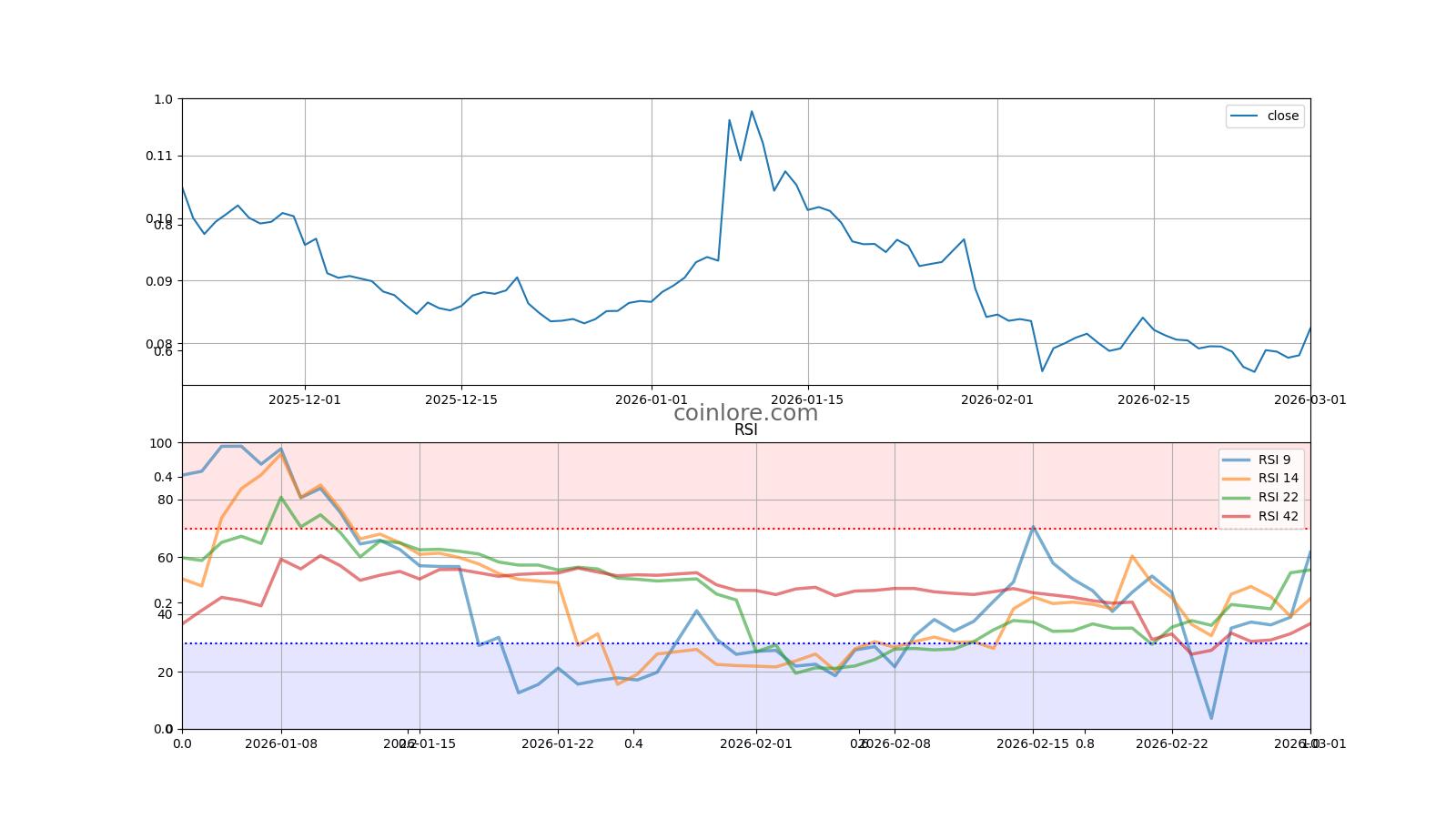 Aelf RSI indicator