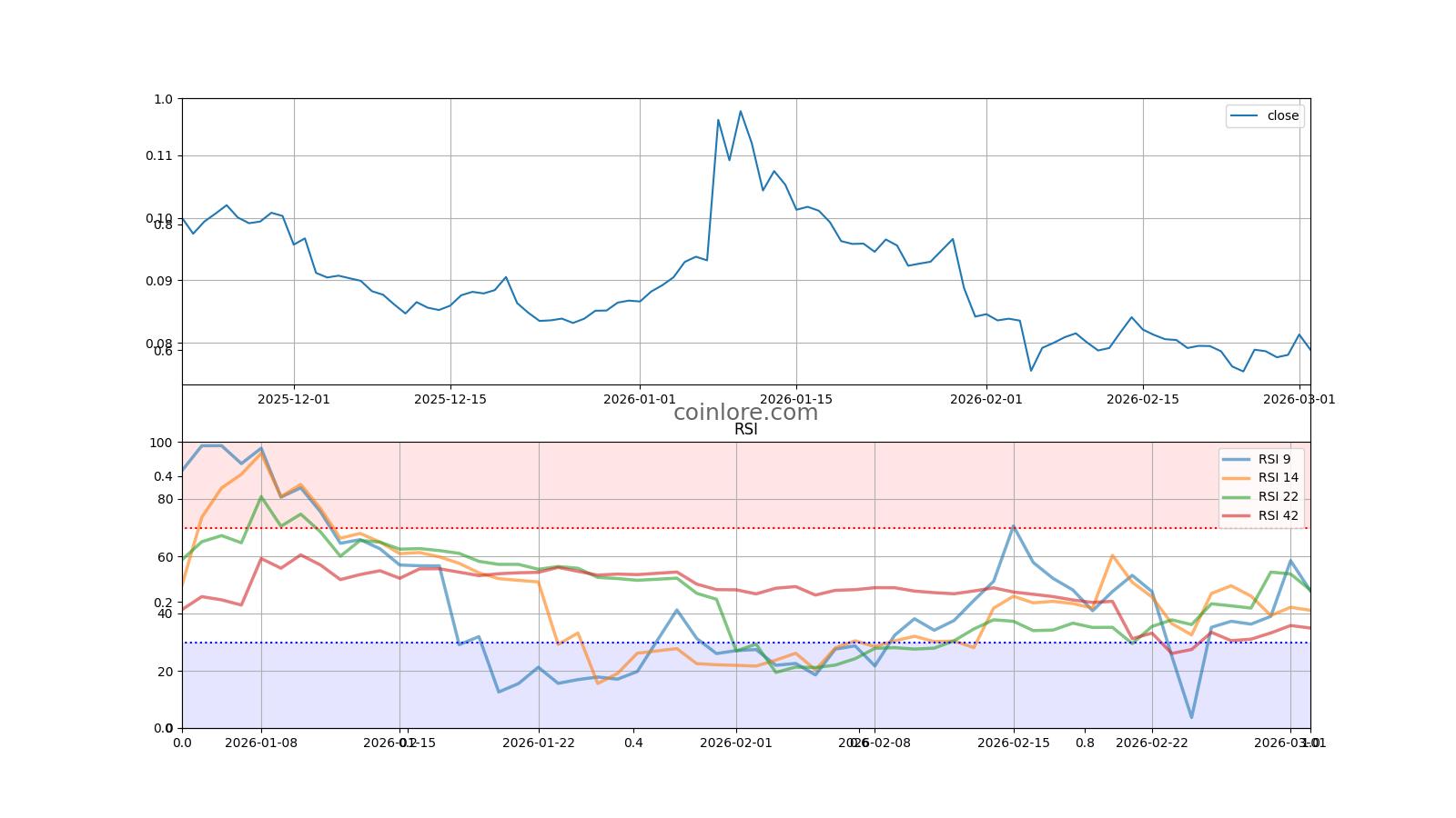 Aelf RSI indicator
