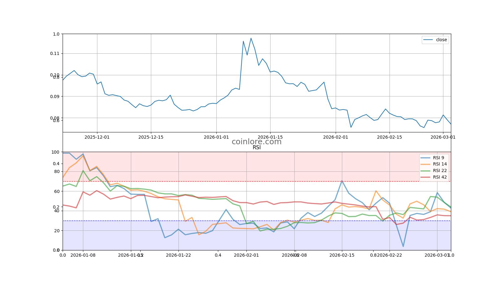 Aelf RSI indicator