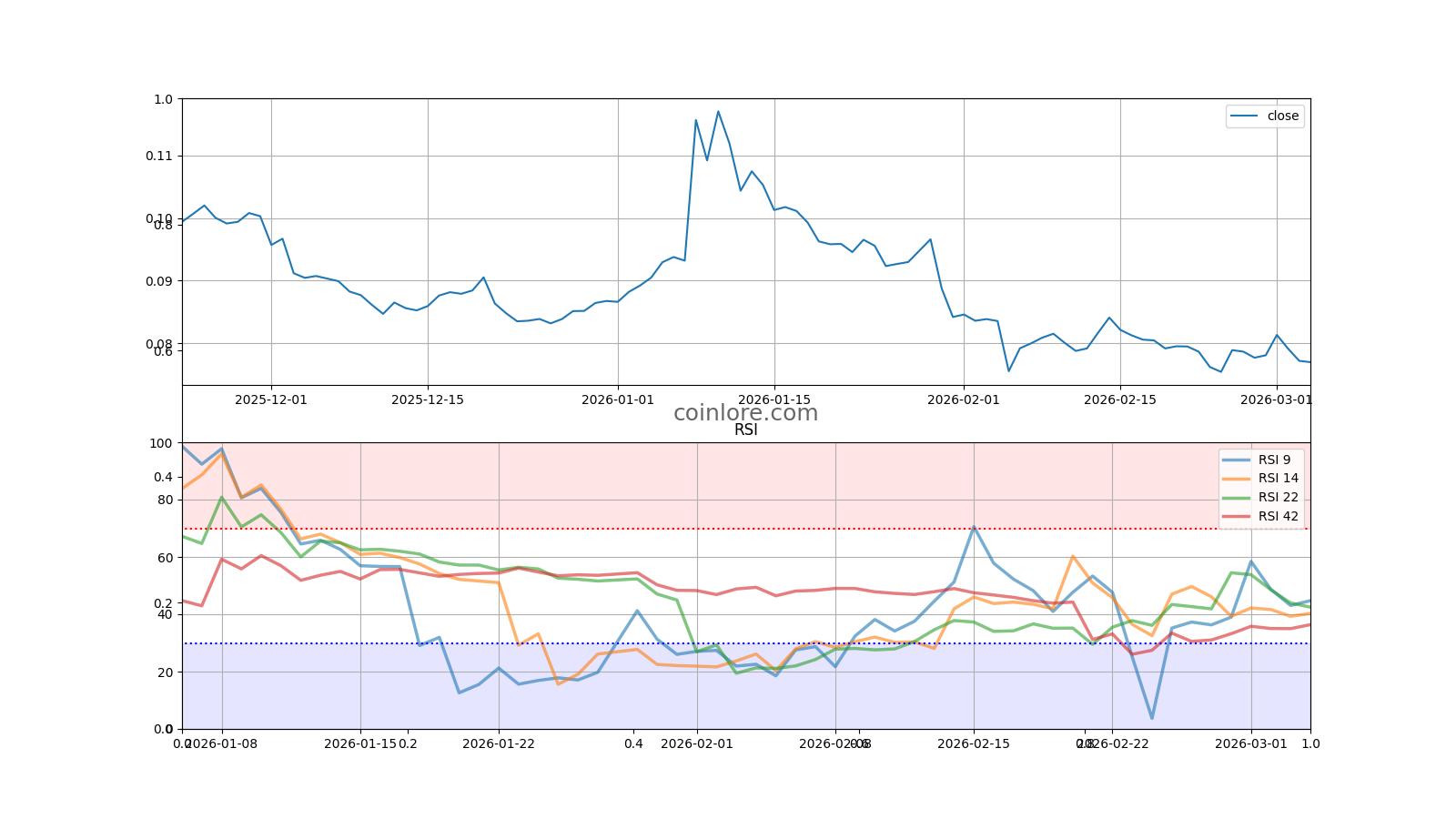 Aelf RSI indicator