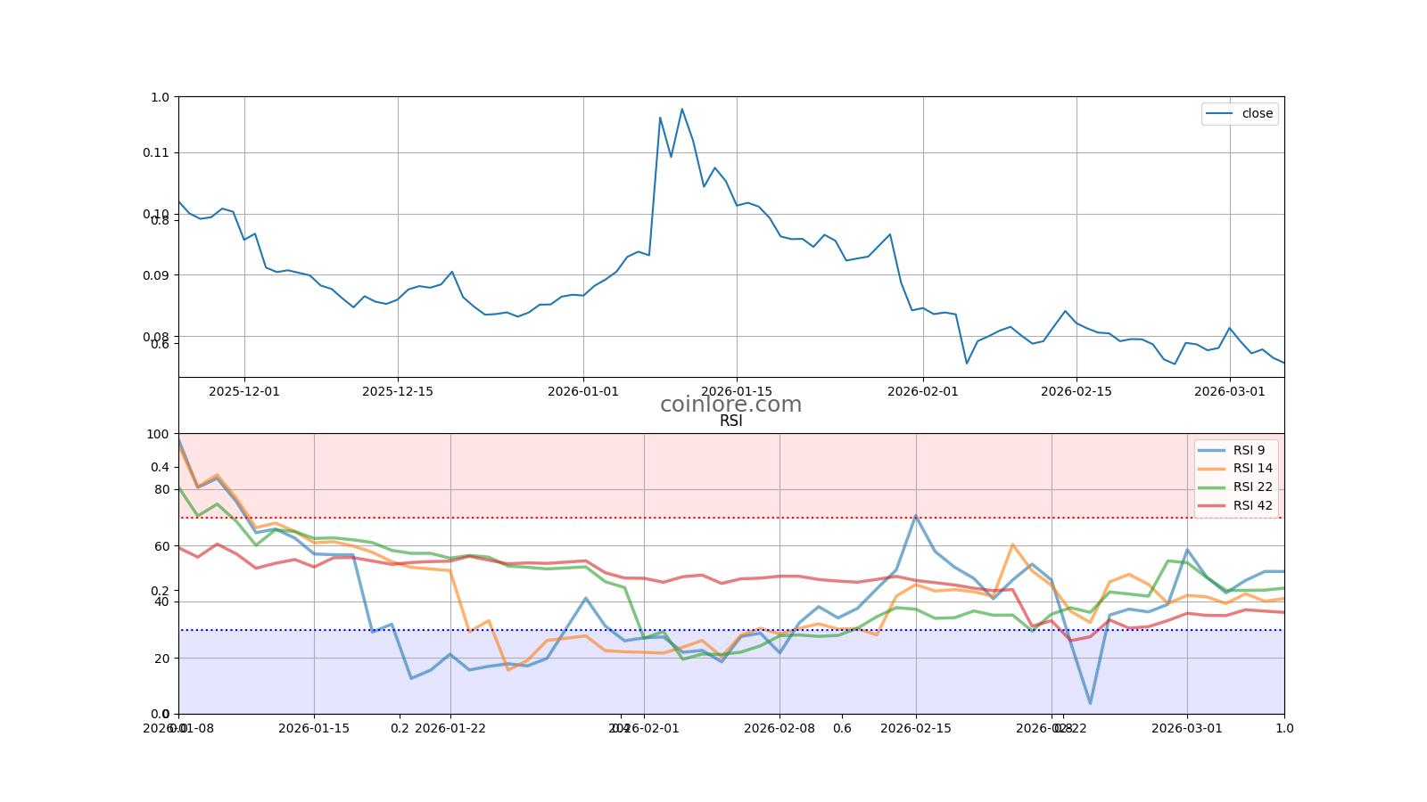 Aelf RSI indicator