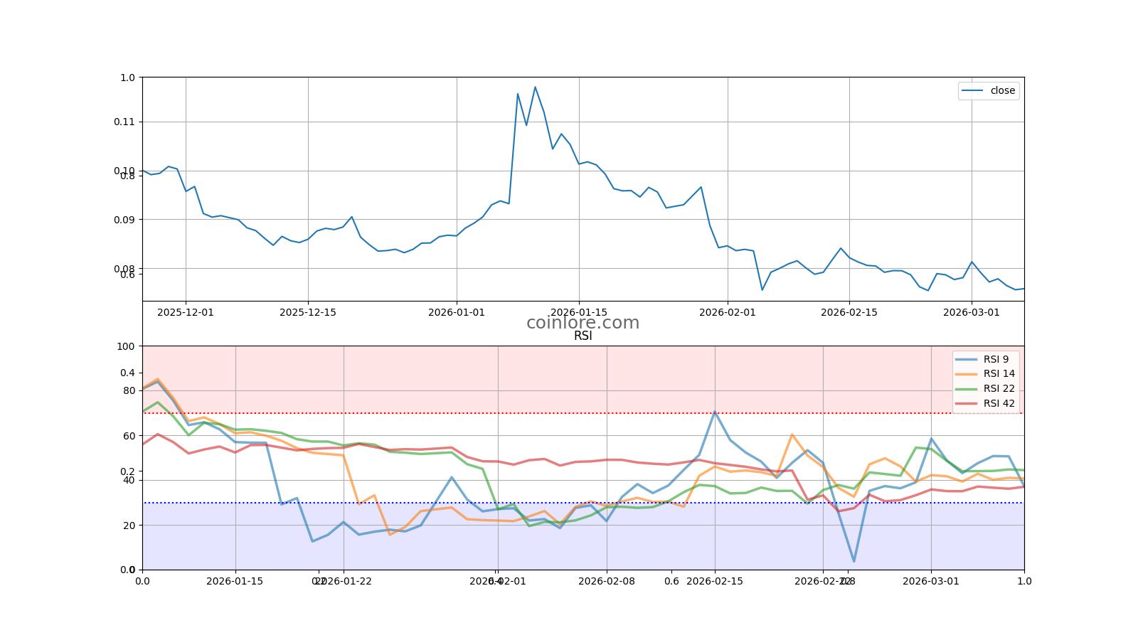 Aelf RSI indicator