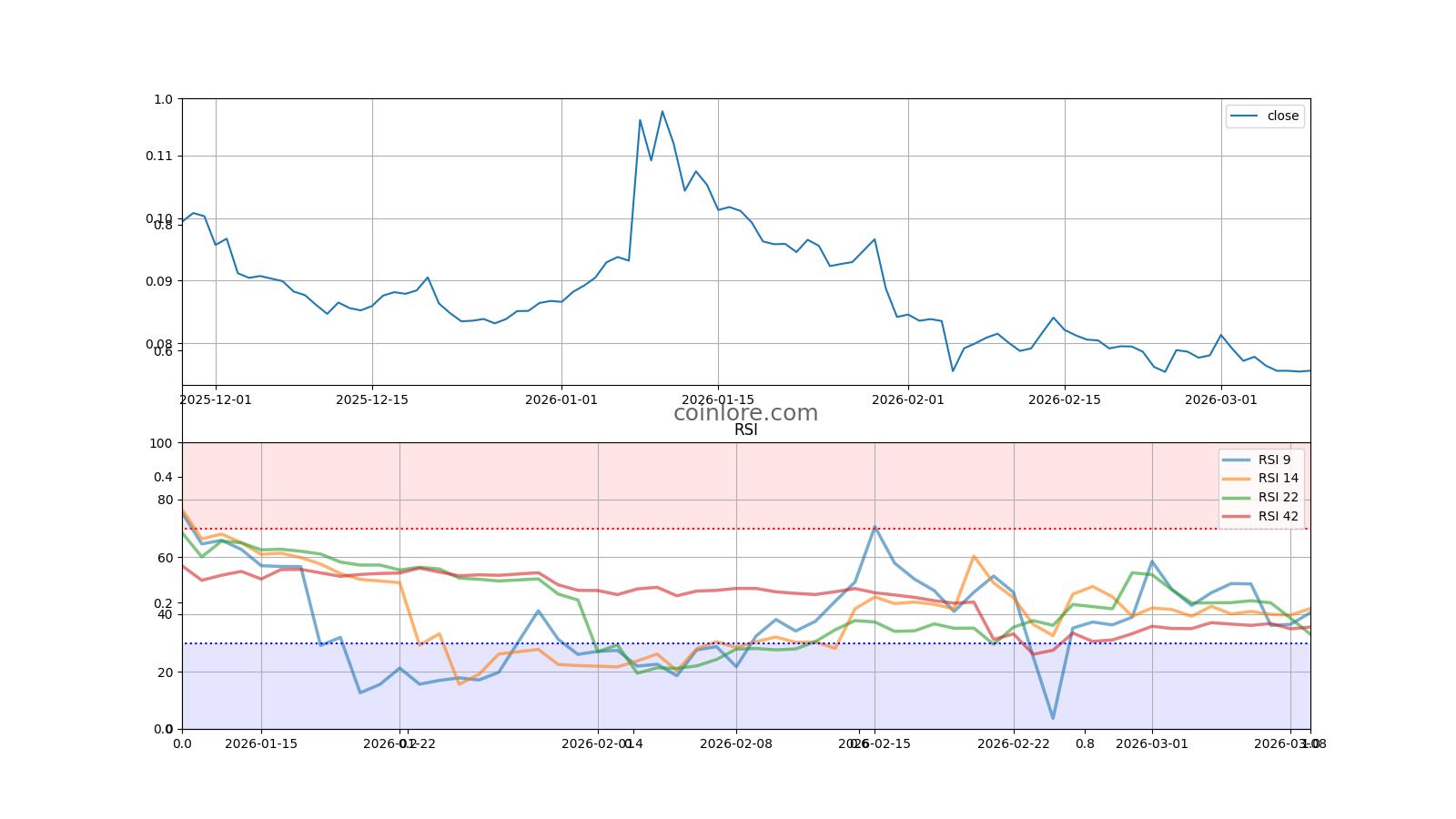 Aelf RSI indicator