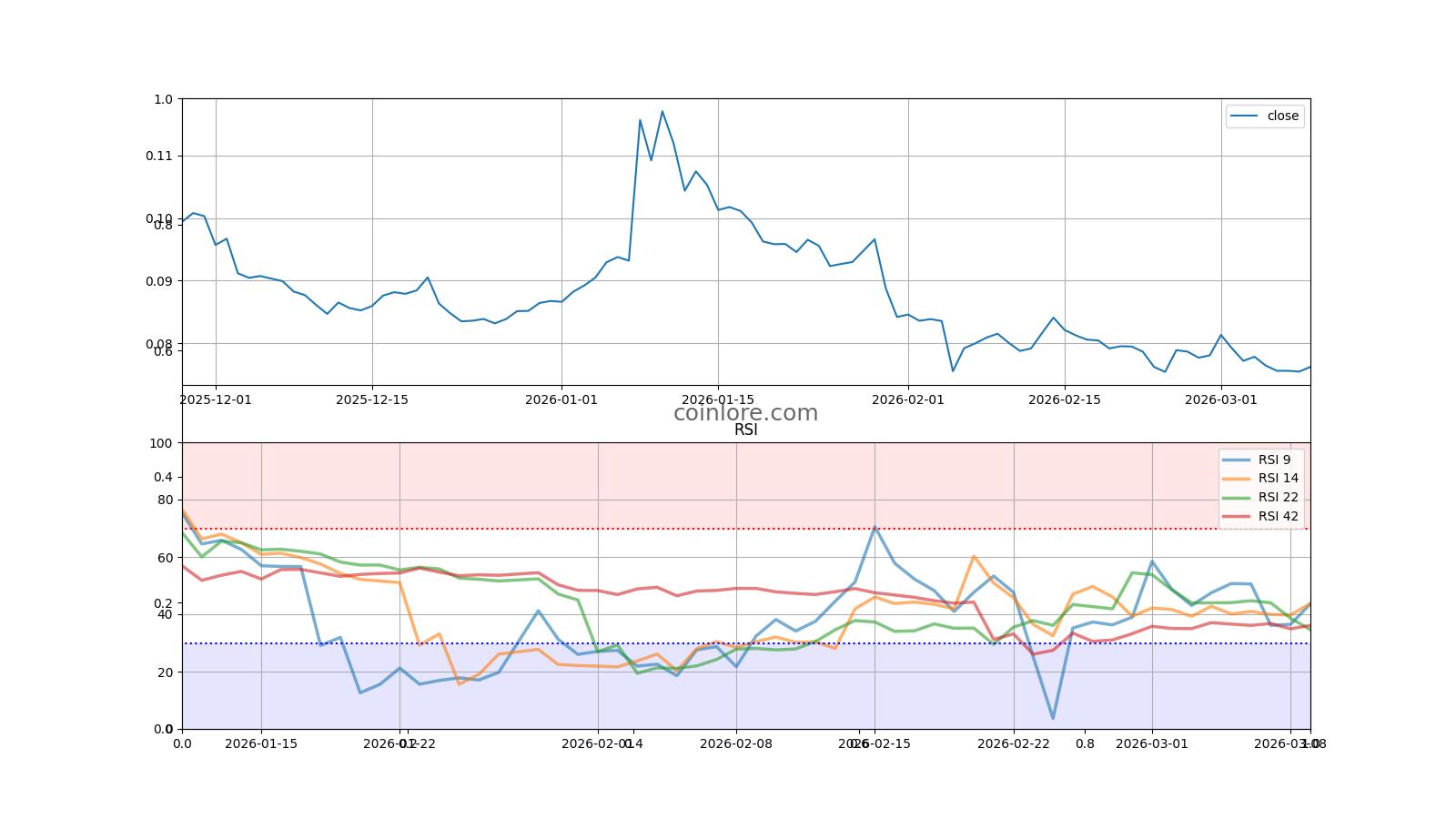 Aelf RSI indicator