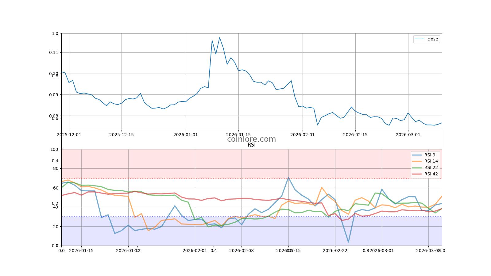 Aelf RSI indicator