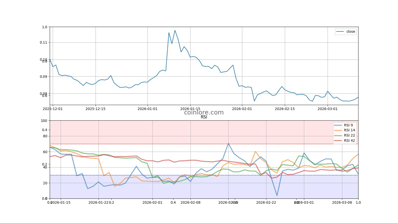 Aelf RSI indicator