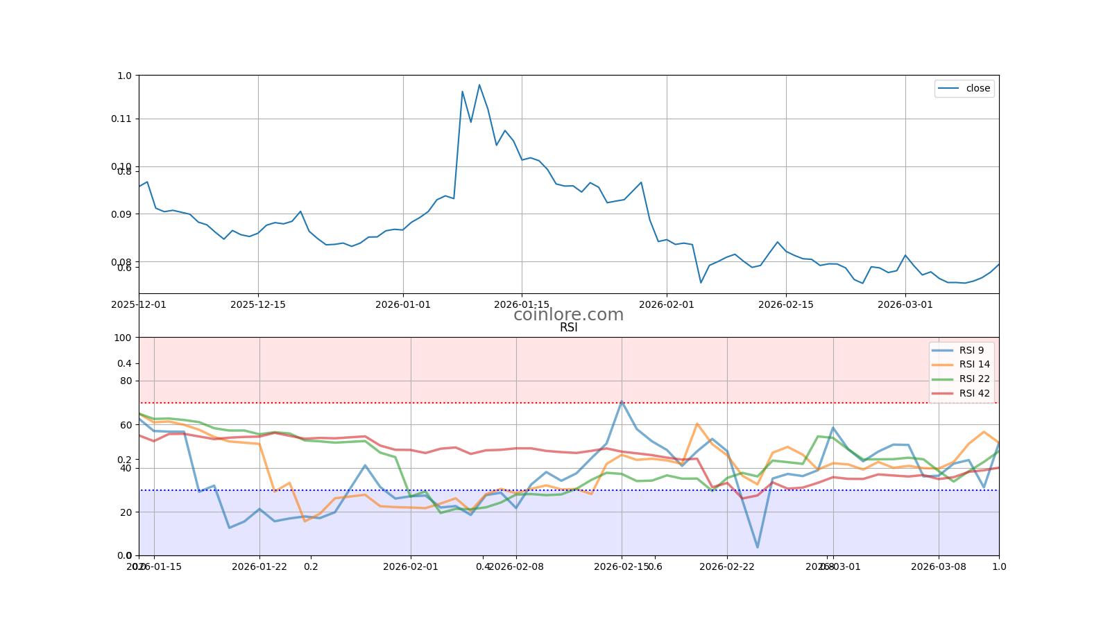 Aelf RSI indicator