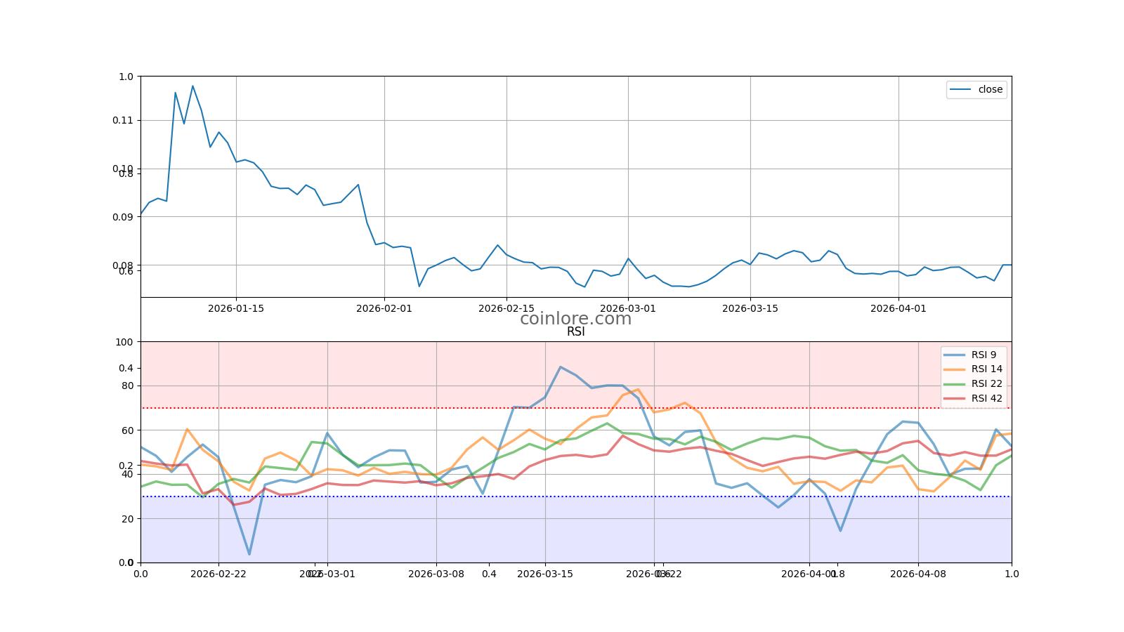 Aelf RSI indicator