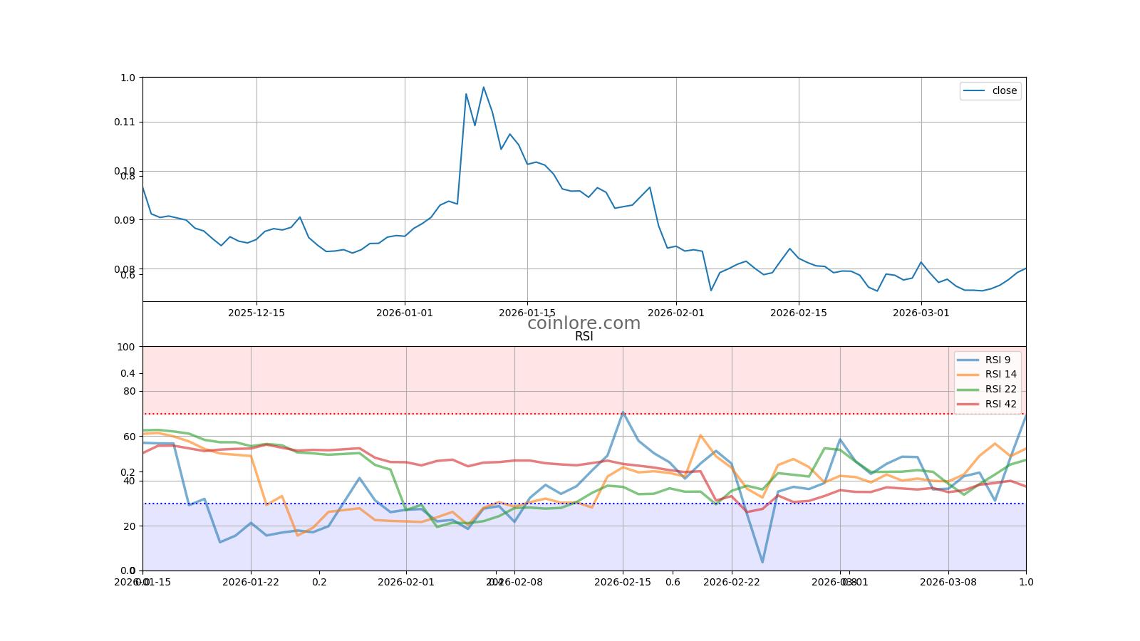Aelf RSI indicator