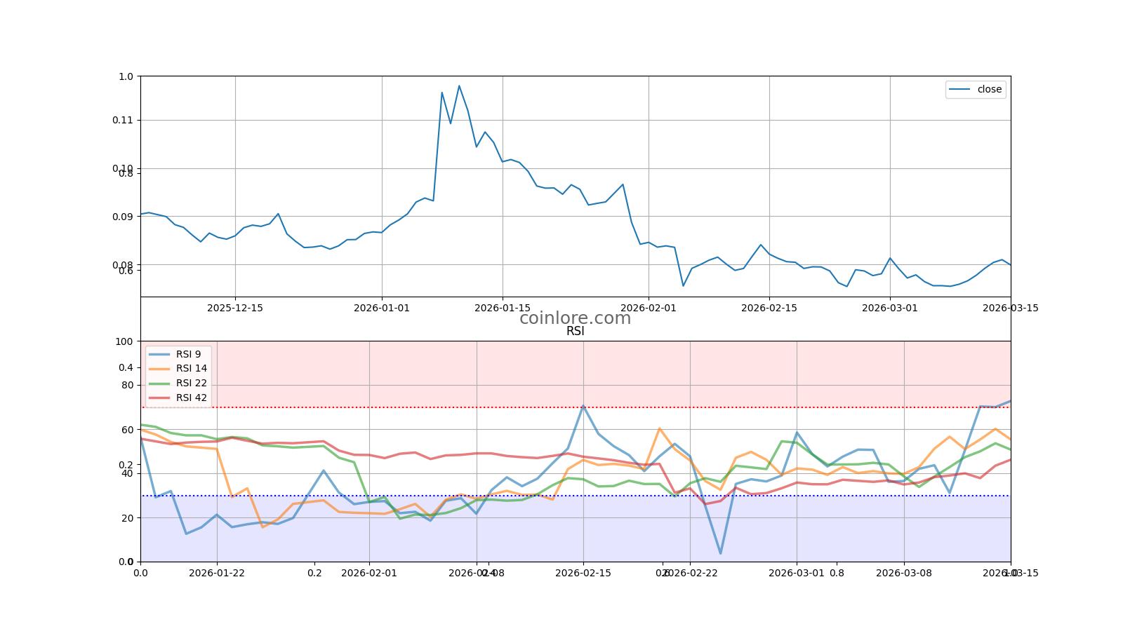 Aelf RSI indicator