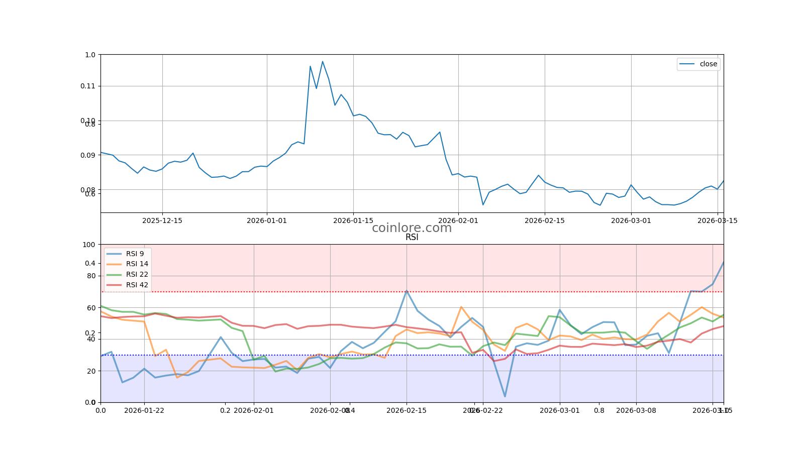 Aelf RSI indicator