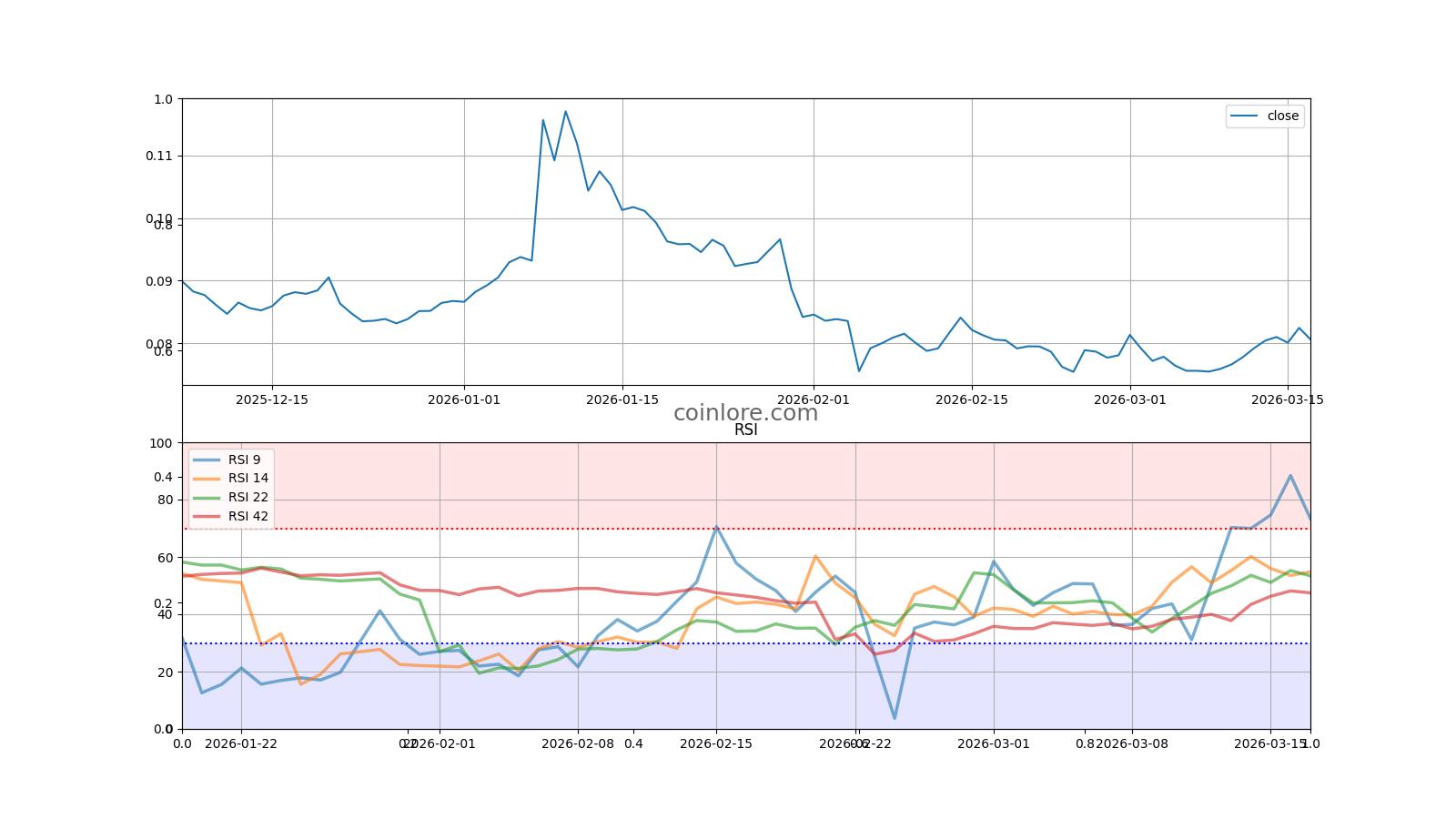 Aelf RSI indicator