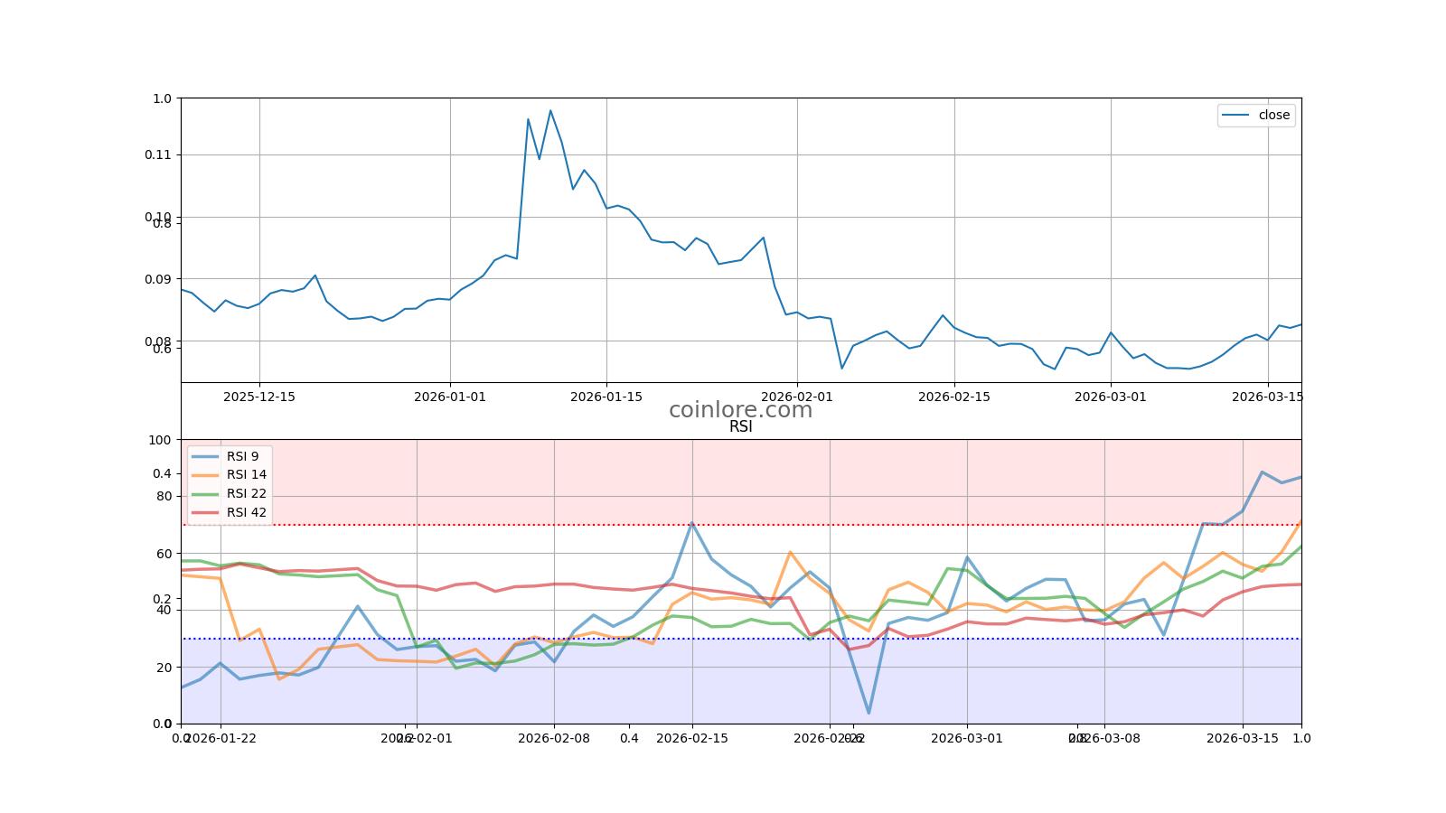 엘프 RSI indicator