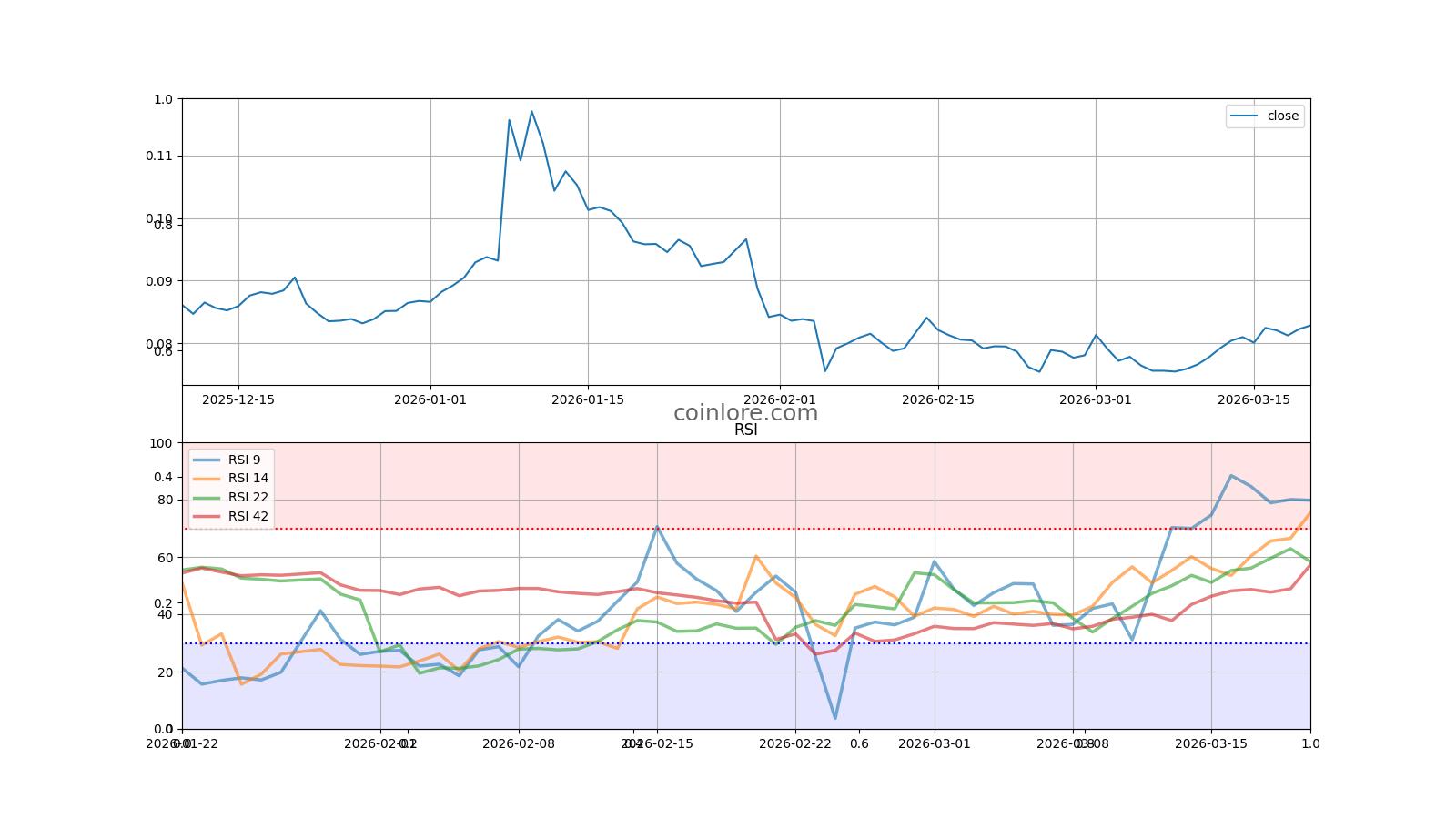 エルフ RSI indicator