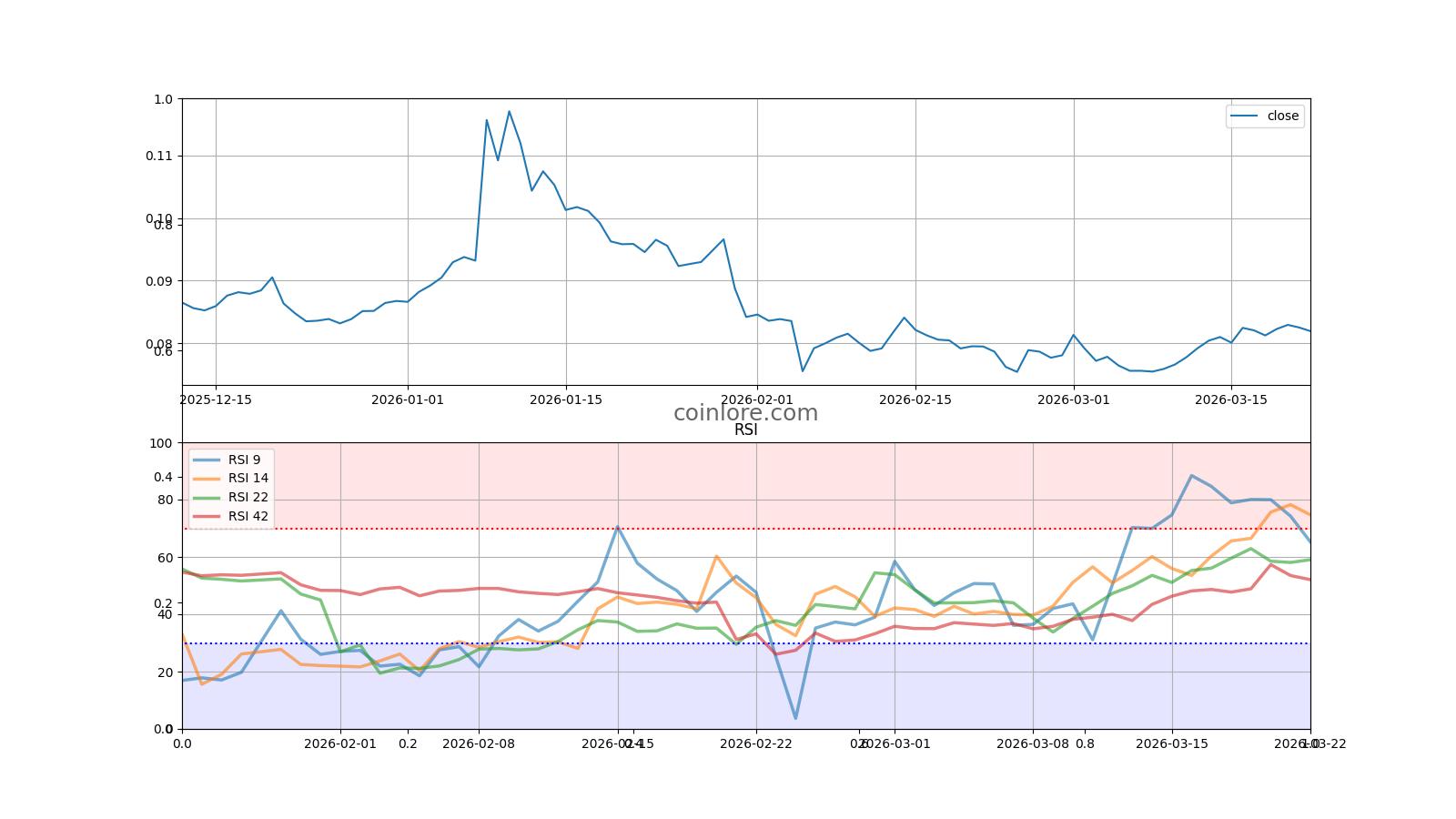 Aelf RSI indicator