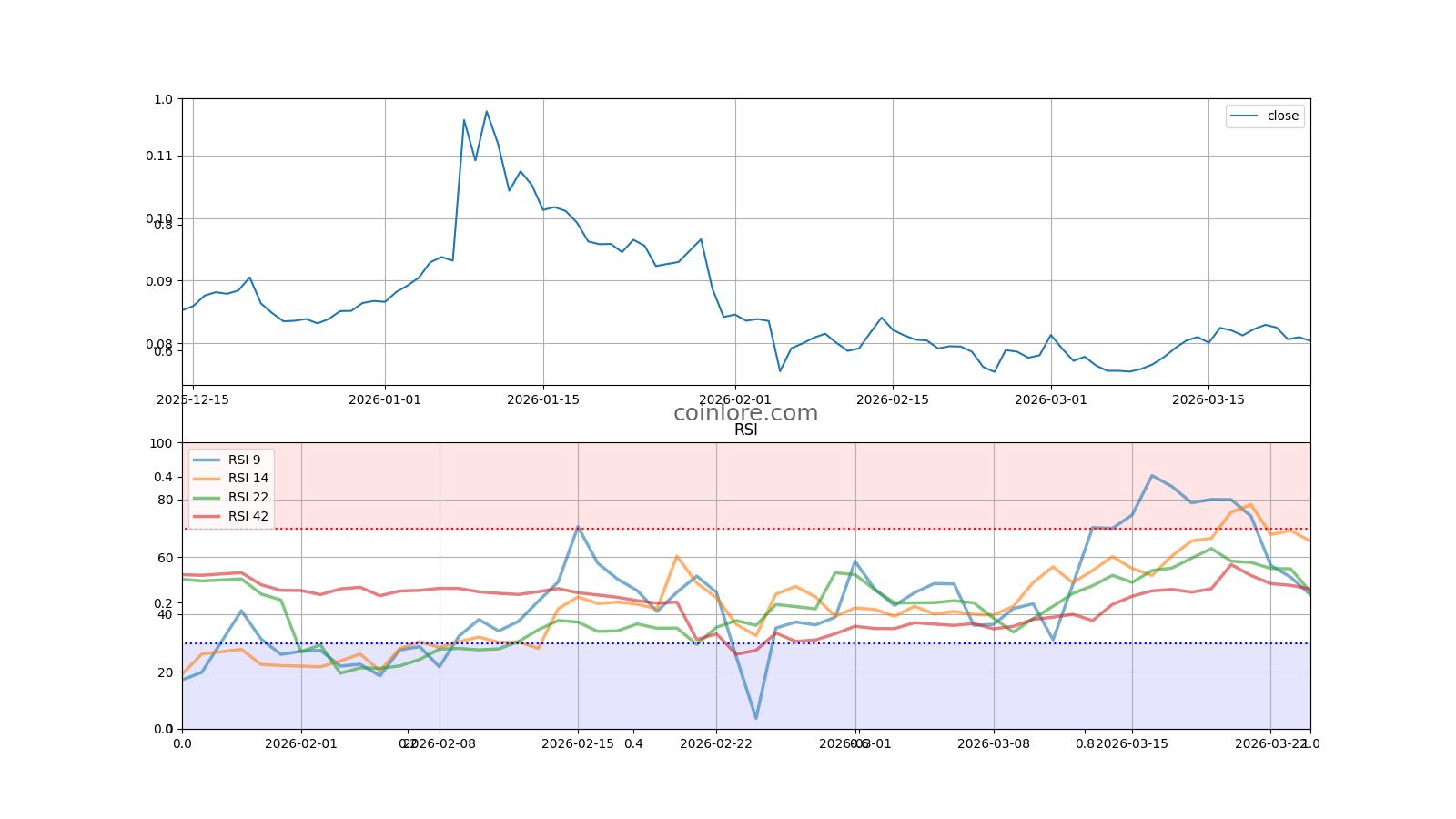 Aelf RSI indicator