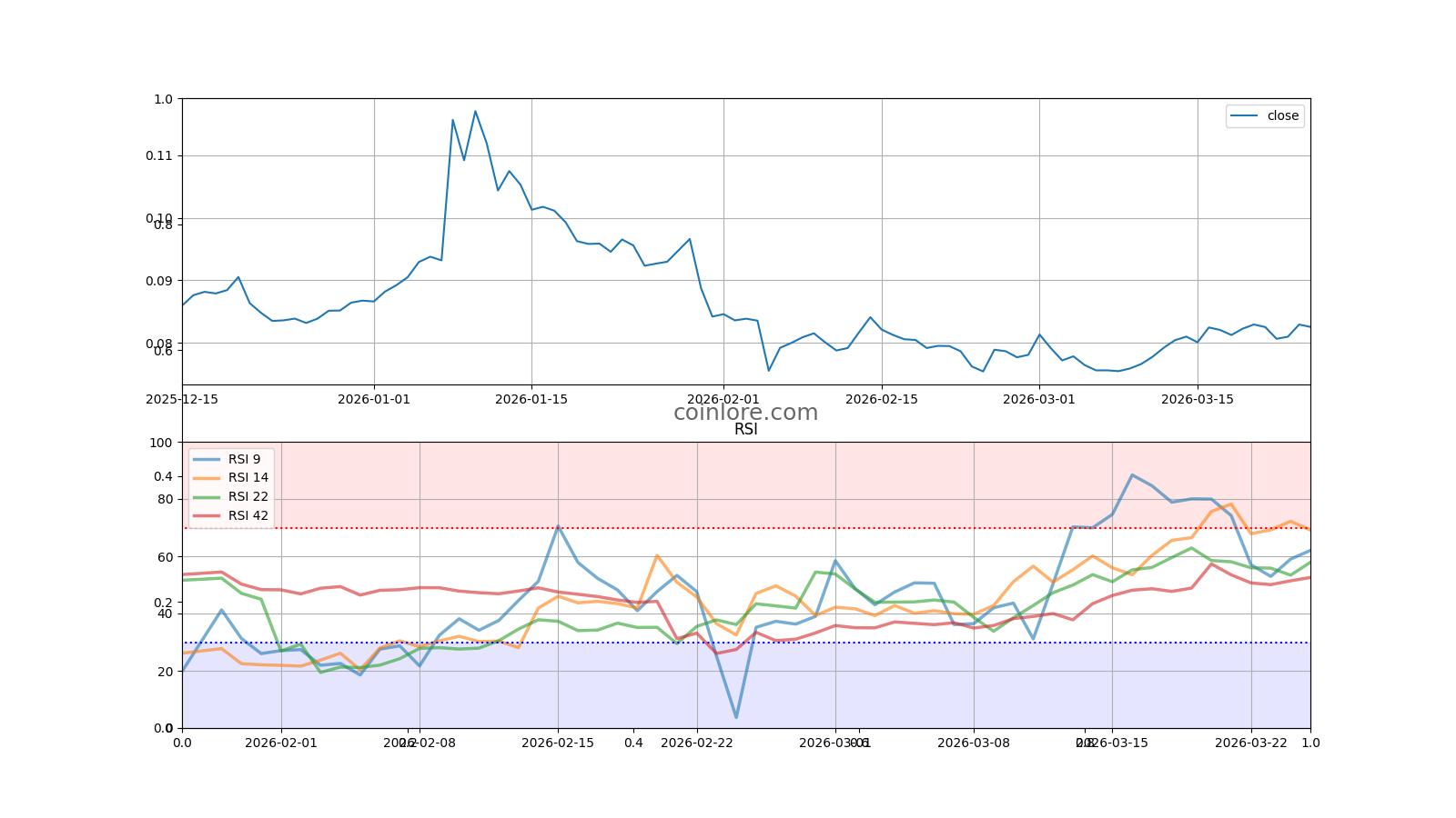 Aelf RSI indicator