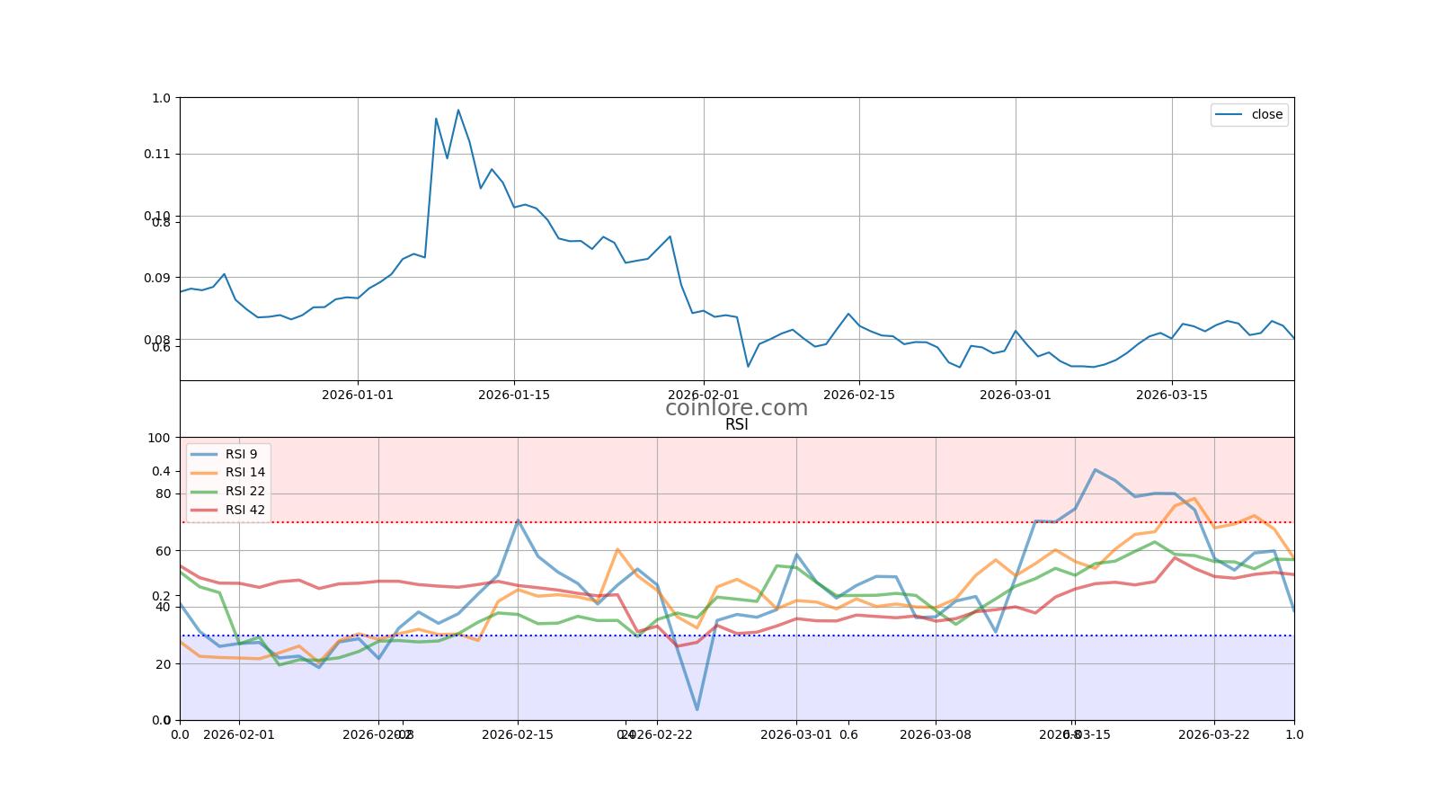 Aelf RSI indicator