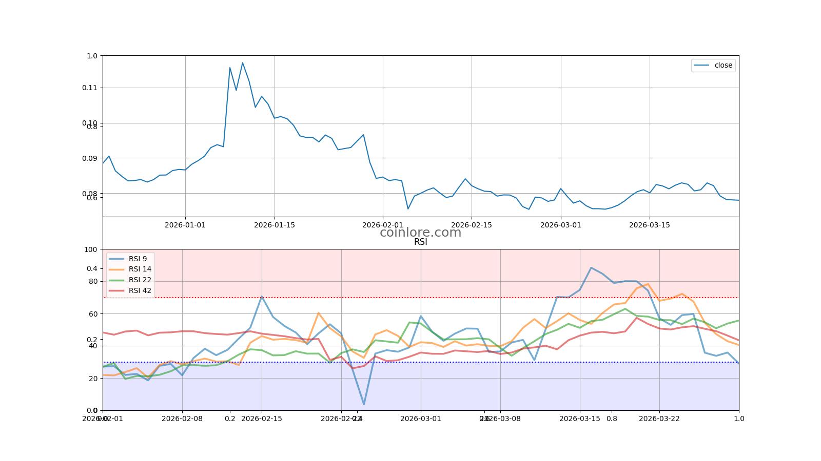 Aelf RSI indicator