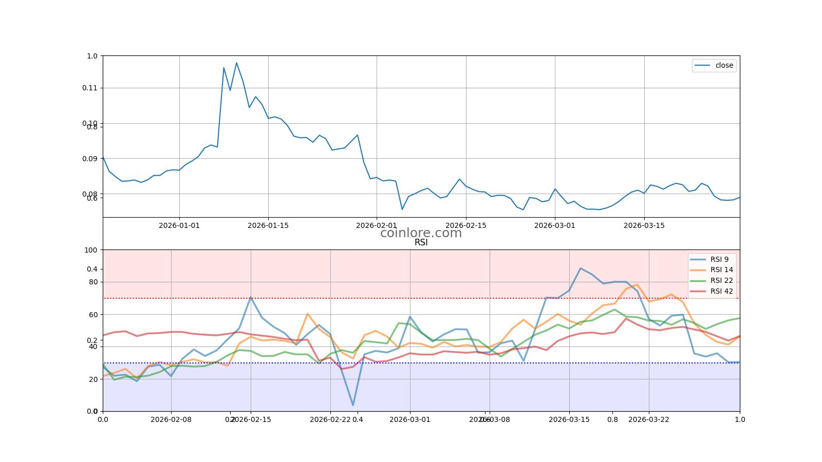 Aelf RSI indicator