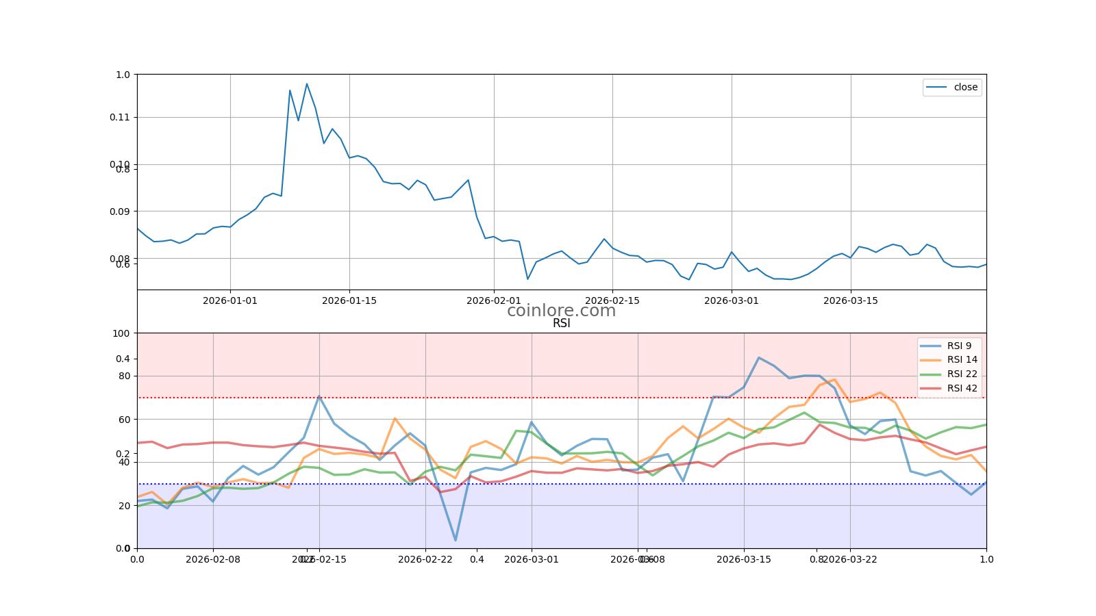 Aelf RSI indicator