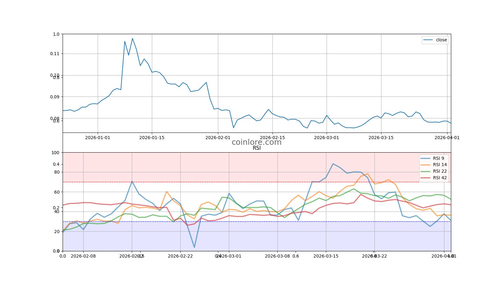 Aelf RSI indicator