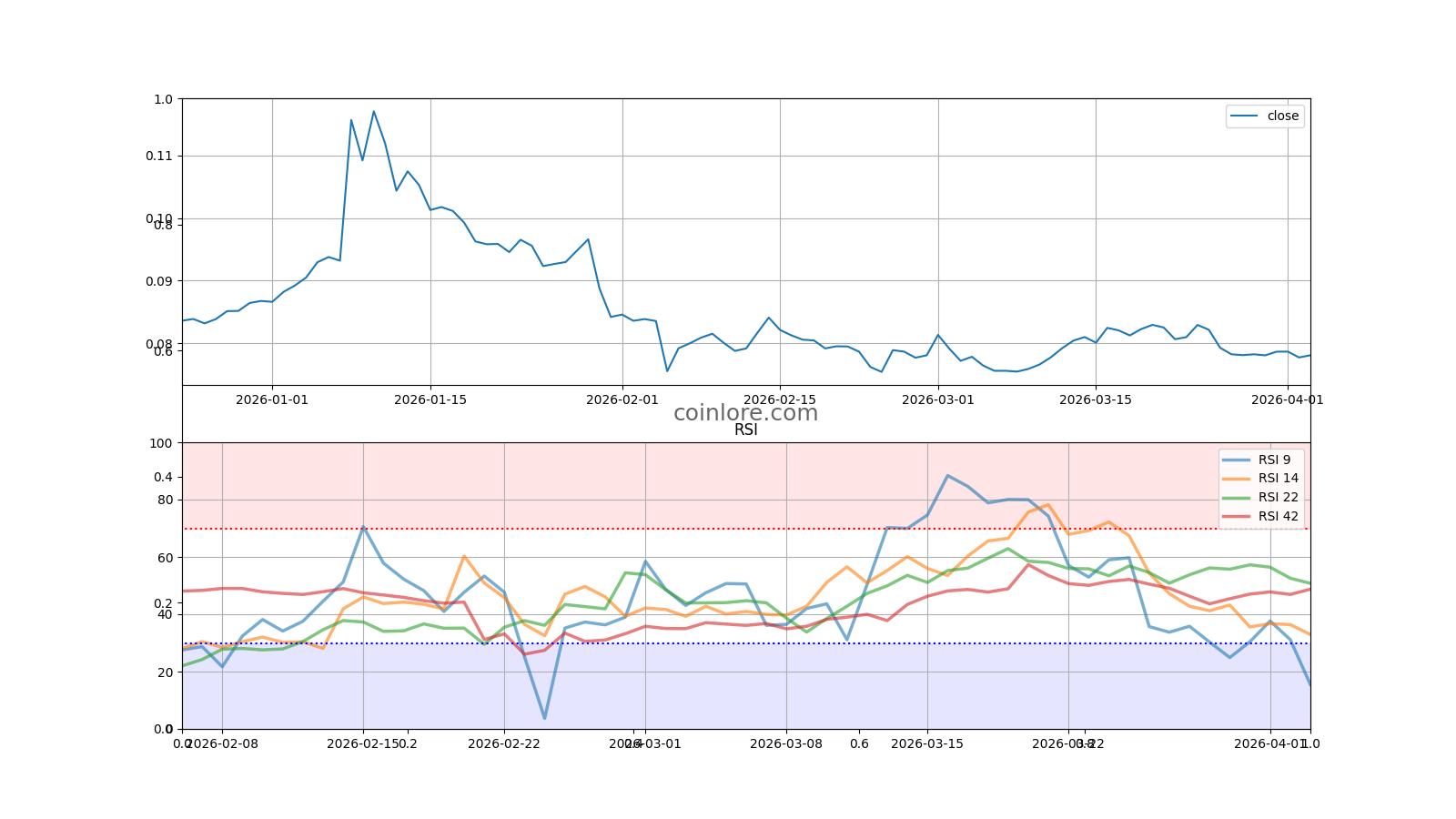 Aelf RSI indicator