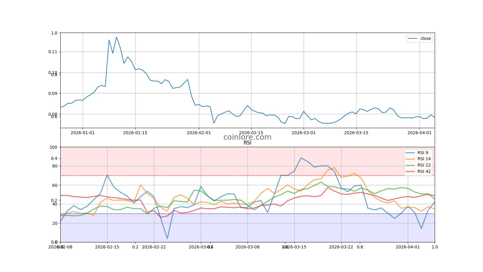 Aelf RSI indicator