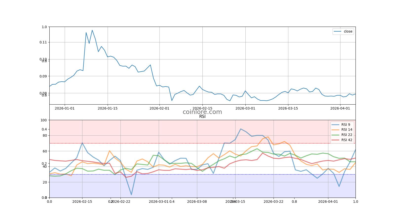 Aelf RSI indicator