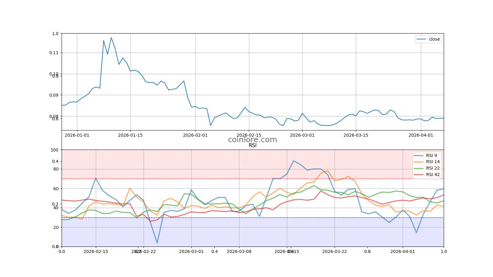 Aelf RSI indicator