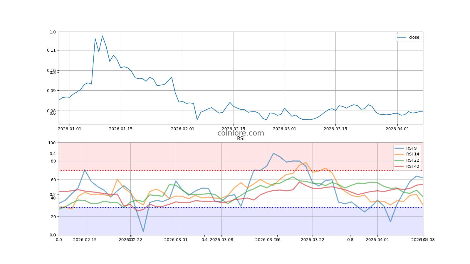 Aelf RSI indicator