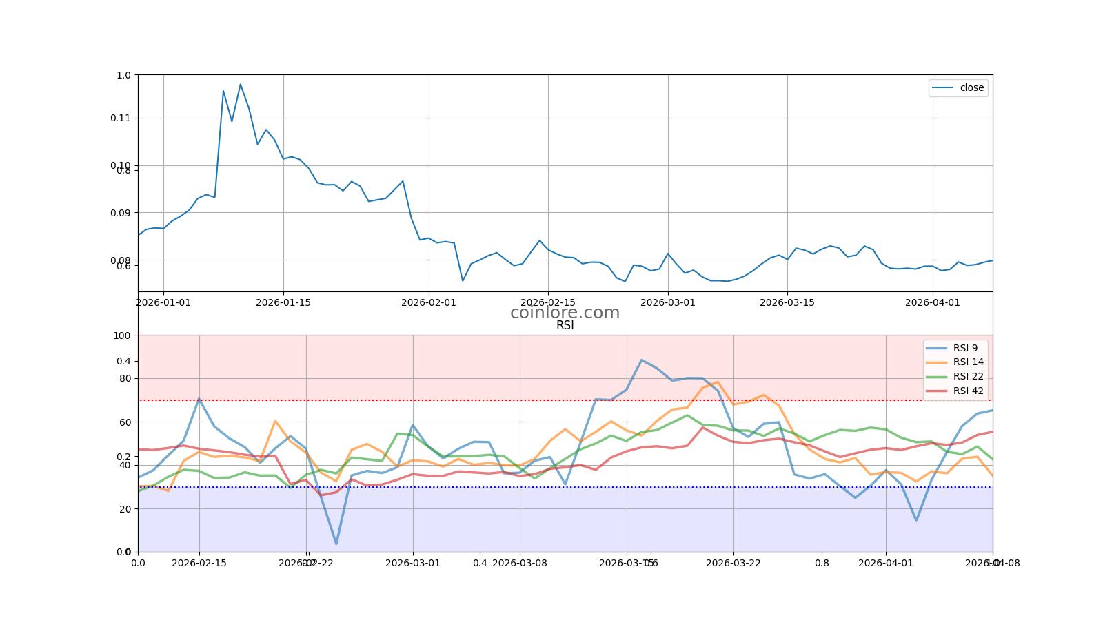 Aelf RSI indicator