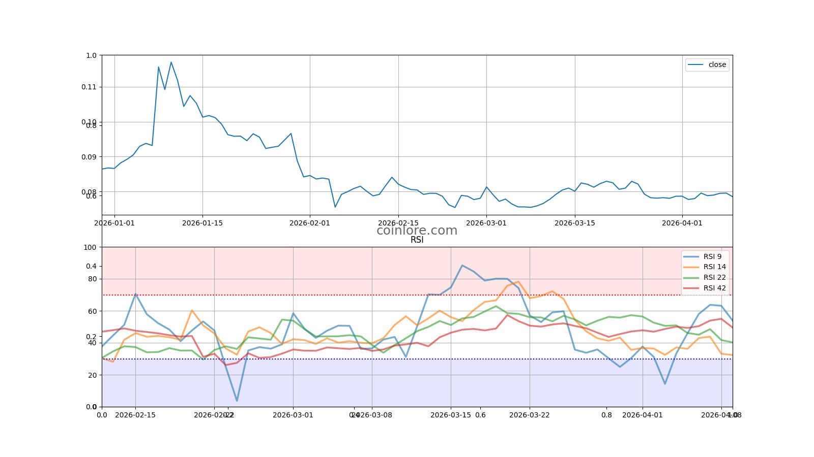 Aelf RSI indicator