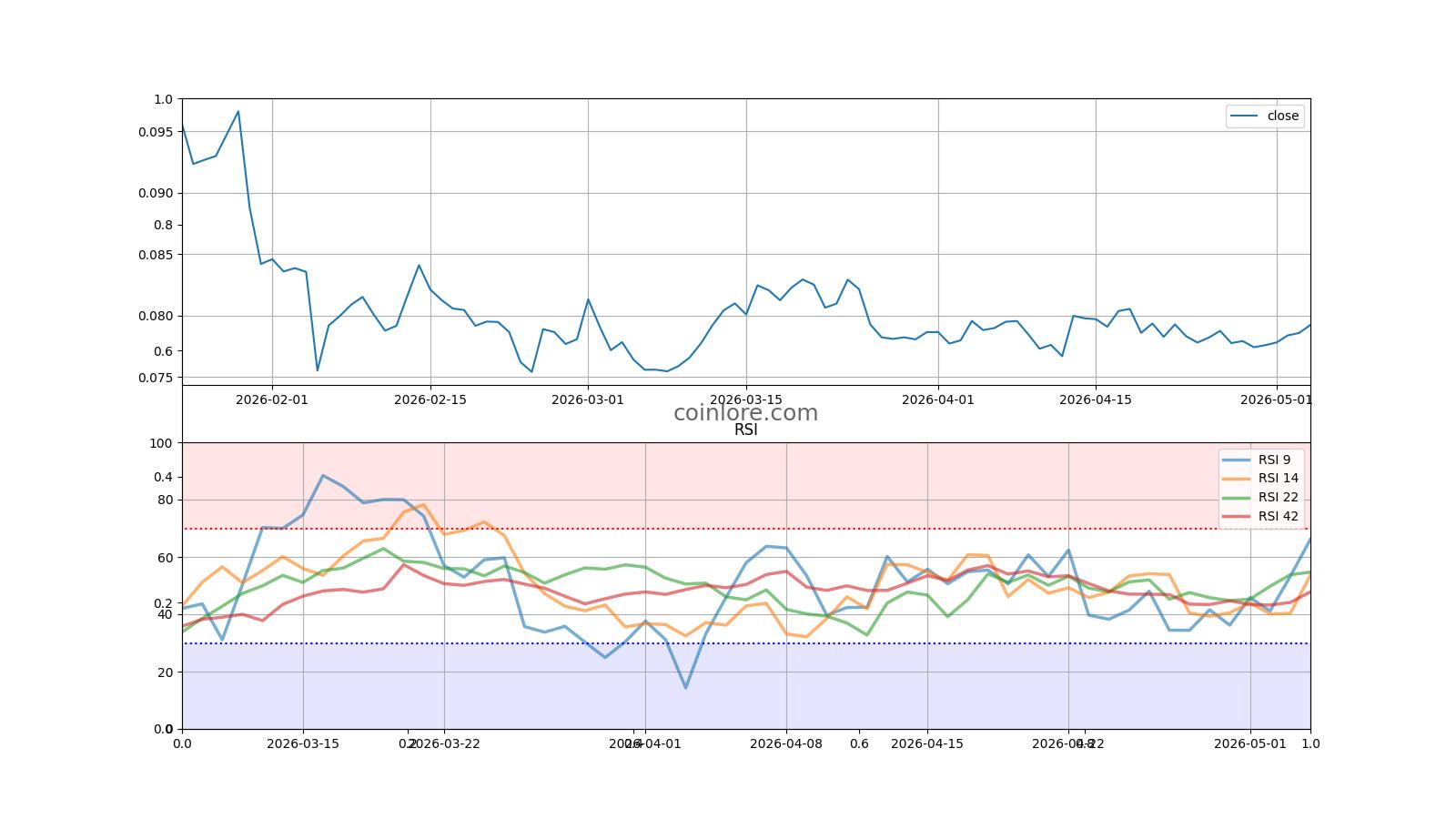 Aelf RSI indicator
