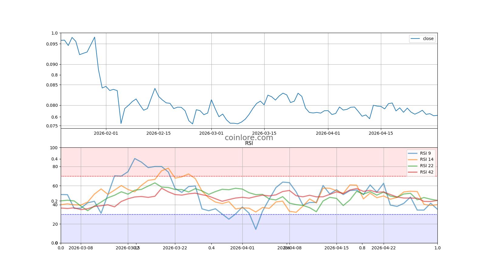 Aelf RSI indicator