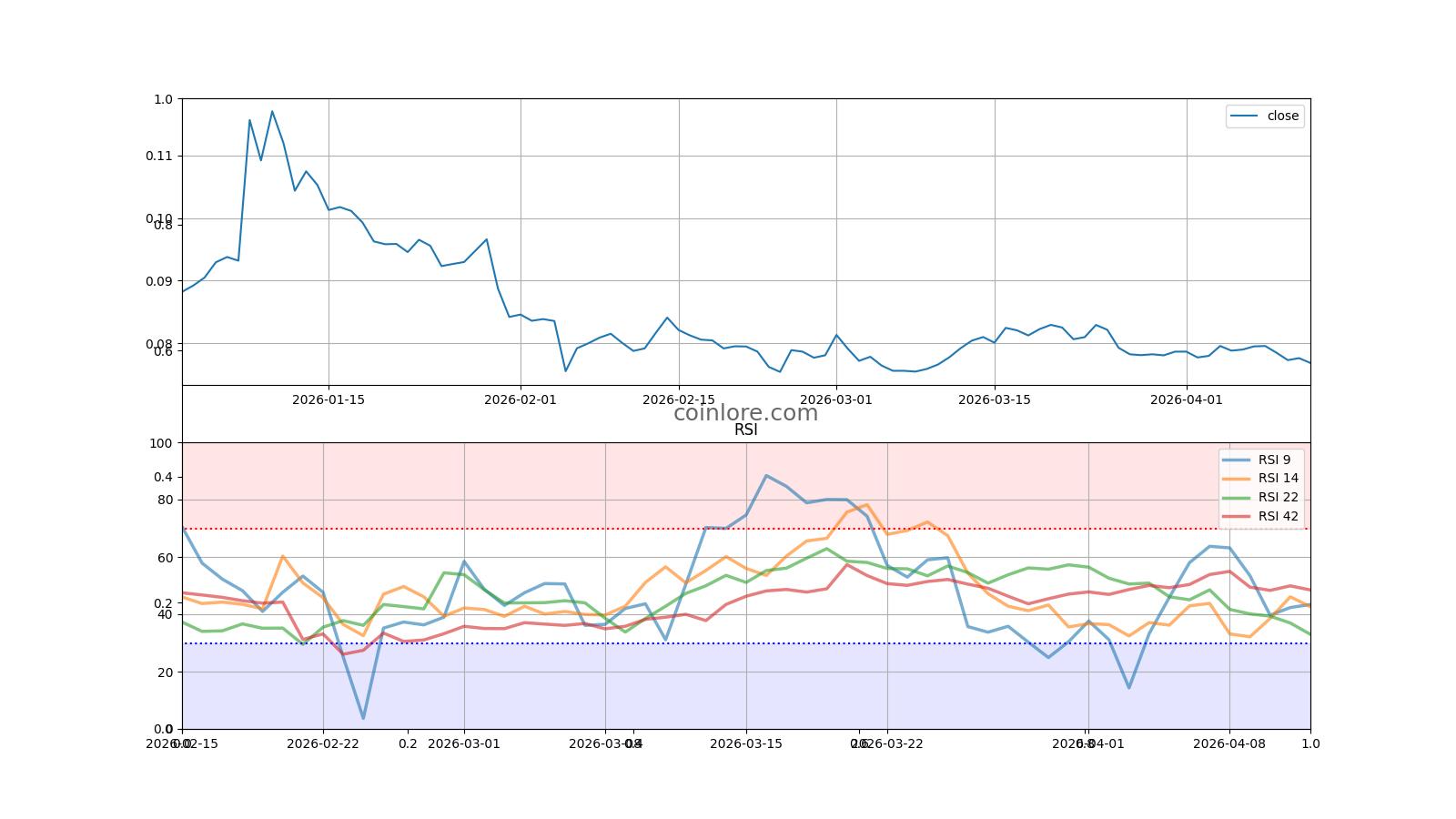 Aelf RSI indicator
