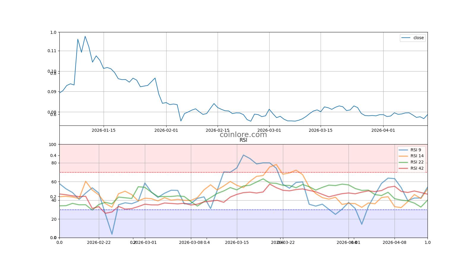 Aelf RSI indicator