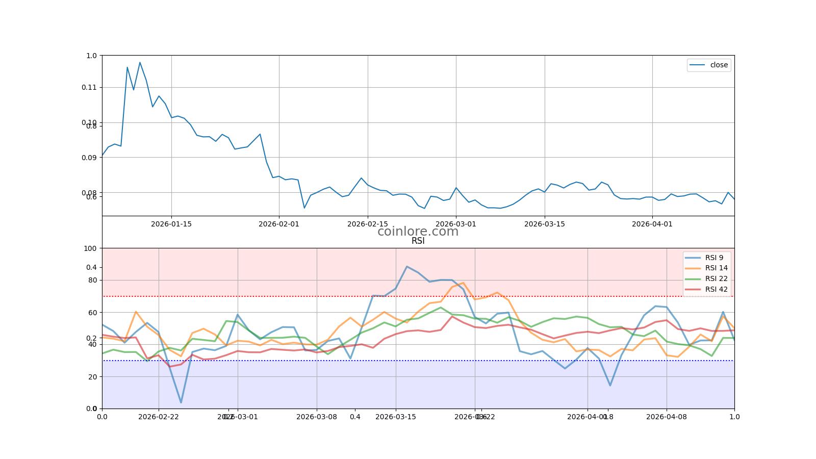 Aelf RSI indicator