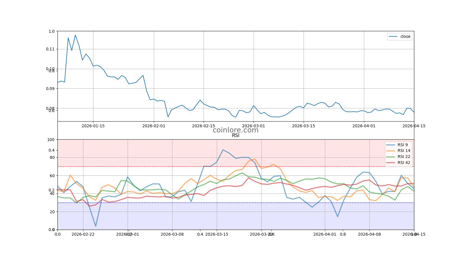 Aelf RSI indicator