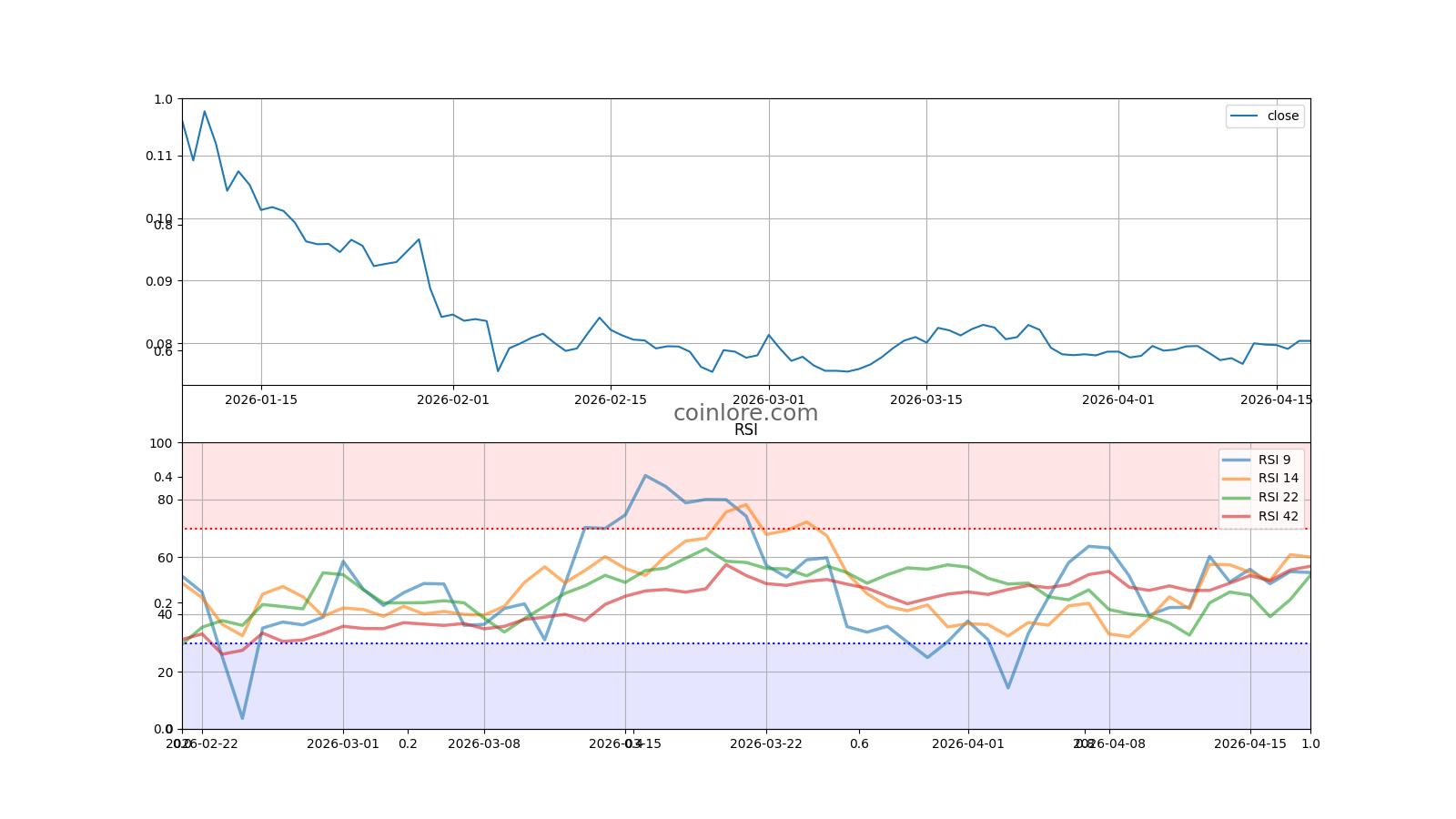 Aelf RSI indicator