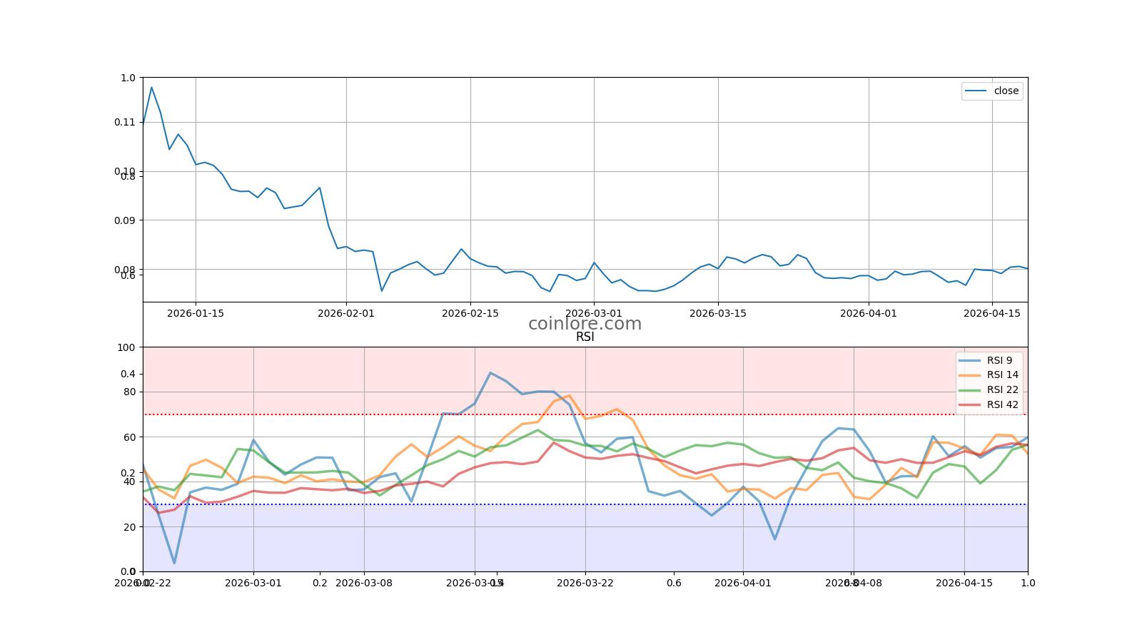 Aelf RSI indicator