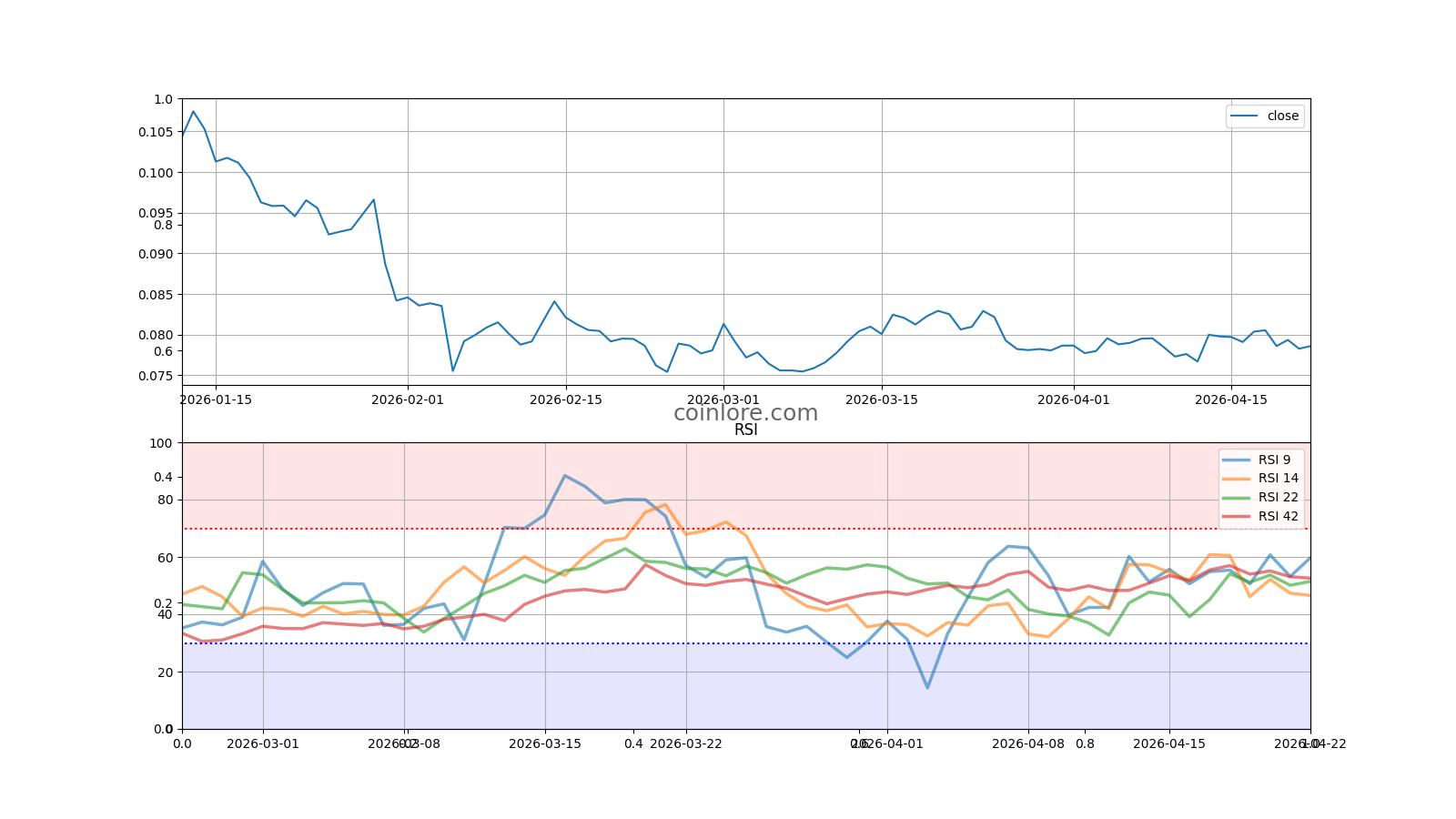 Aelf RSI indicator