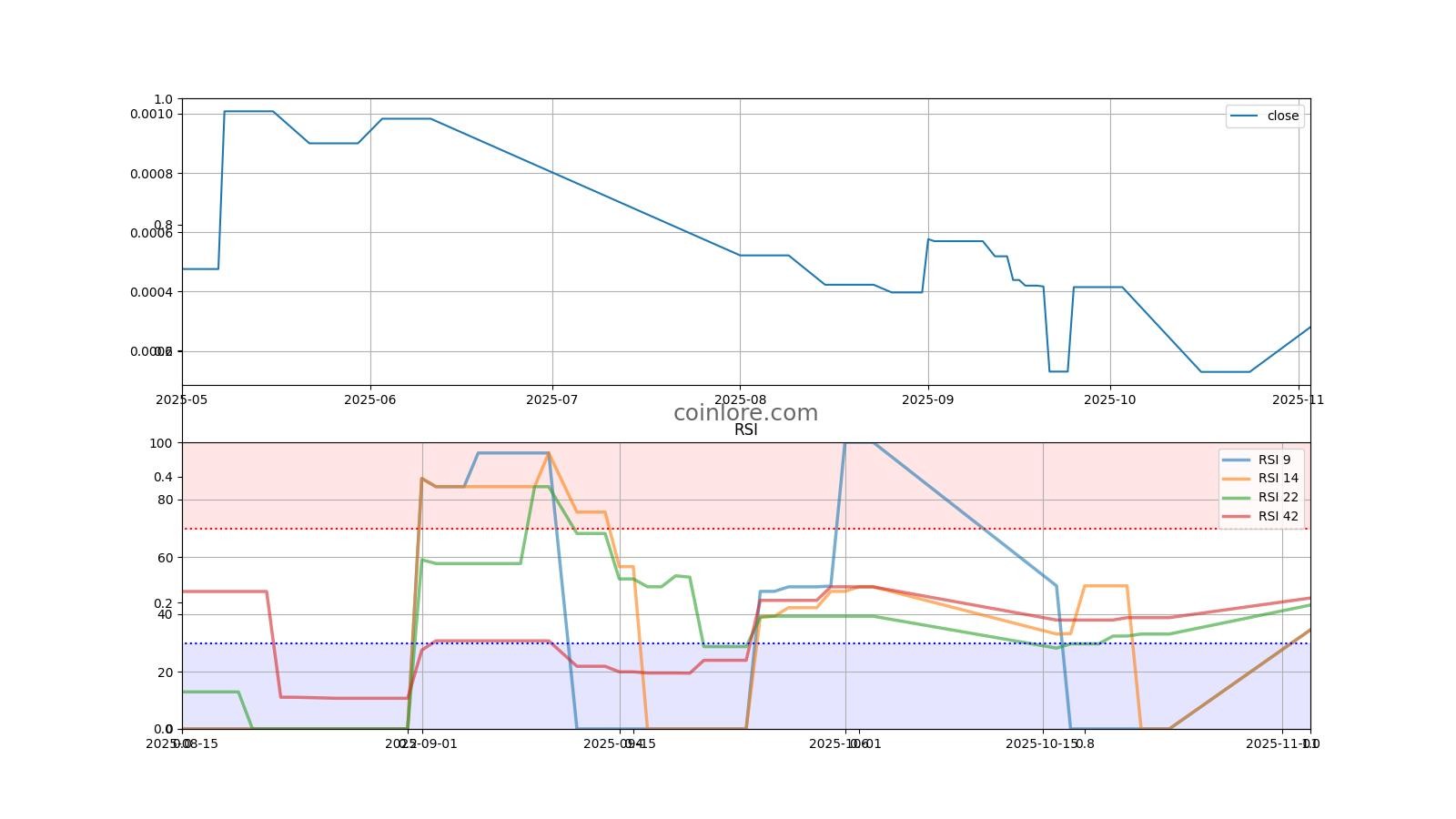 AEN Smart Token RSI indicator