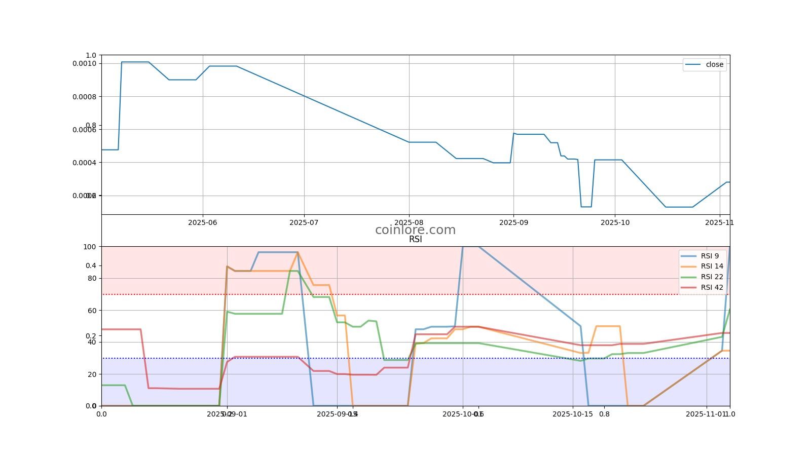 AEN Smart Token RSI indicator